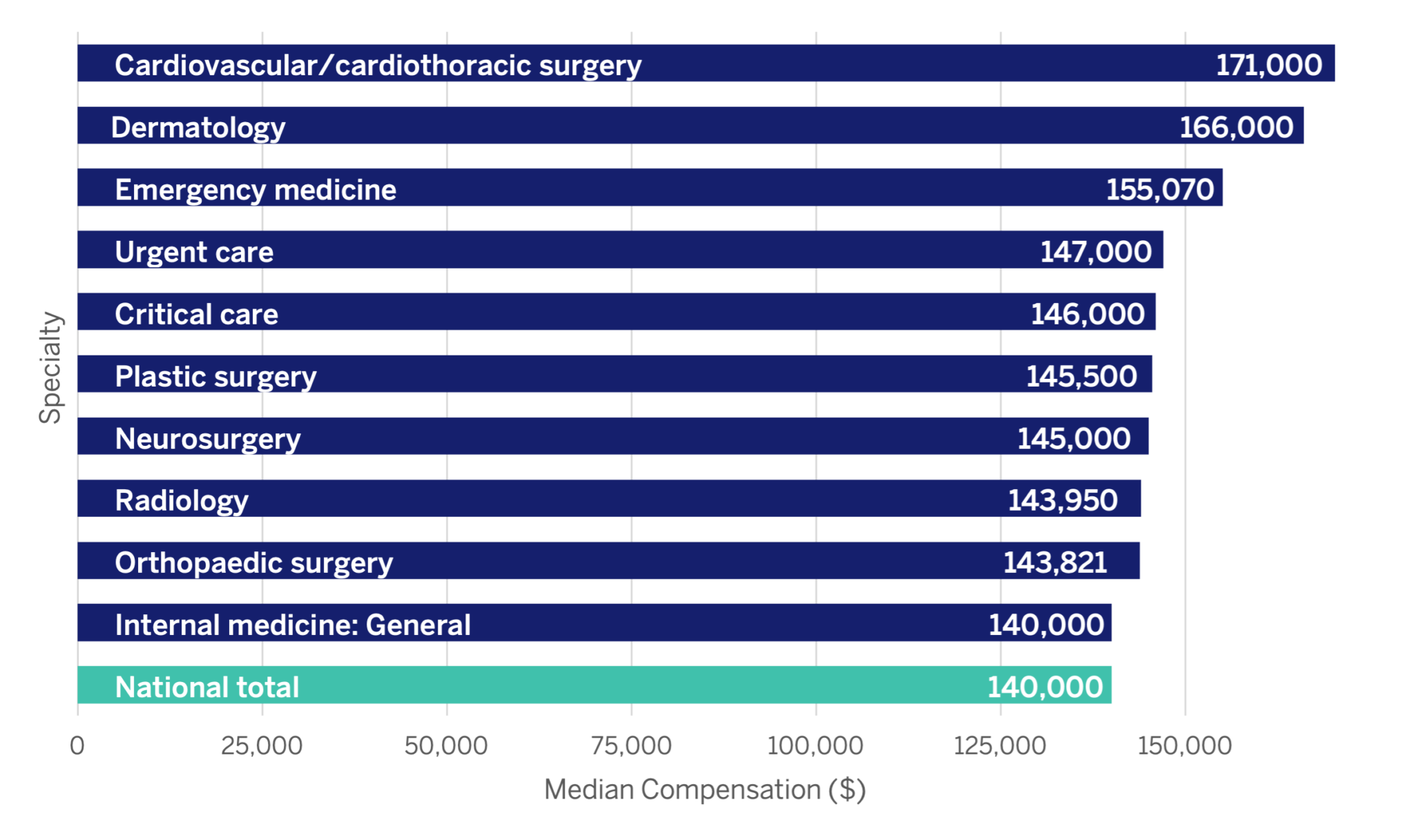 Top 10 Highest Paying Specialties in the PA Profession in 2024 - AAPA